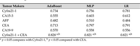 table 3 from enhancing lung cancer classification through integration of liquid biopsy multi