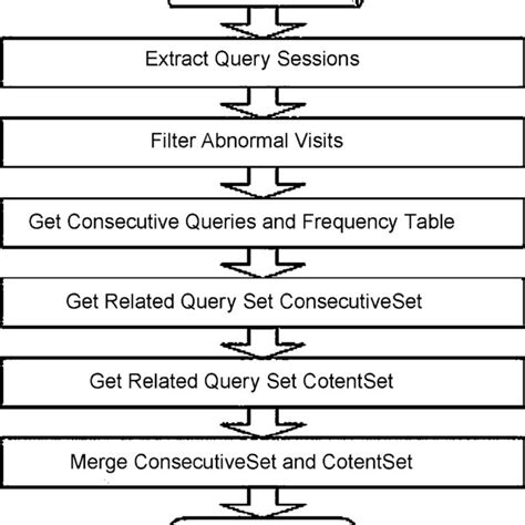 process diagram showing the combination of query recommendation with download scientific