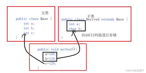 java面向对象的特点之：继承 java换位游戏哪里体现体现了面向对象的继承 csdn博客