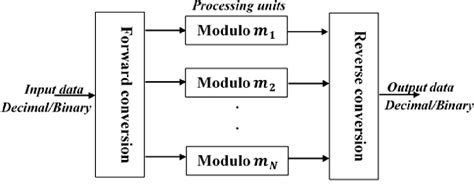 figure 1 from single and multiple error detection and correction using redundant residue number