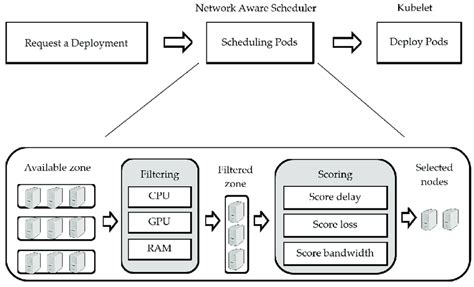network aware scheduling technique for node selection process download scientific diagram