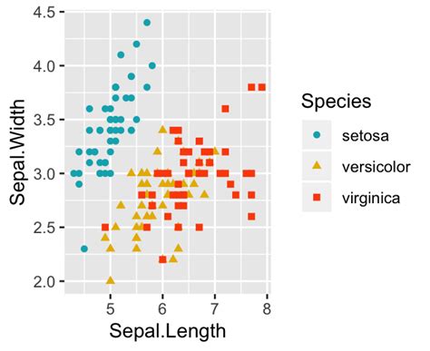Best Introduction To Ggplot Datanovia