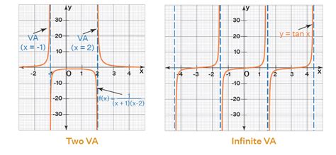 vertical asymptote find rules definition graph