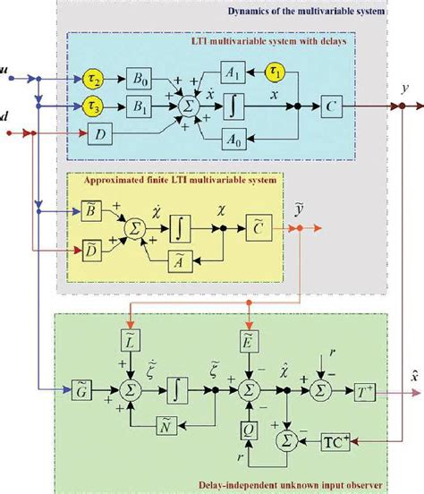 2 block diagram of the delay independent unknown input observer download scientific diagram