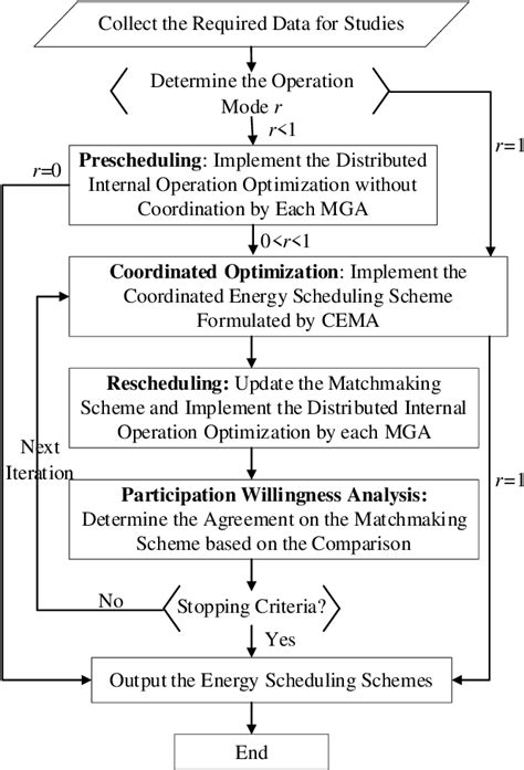 figure 1 from coordinated energy scheduling of a distributed multi microgrid system based on