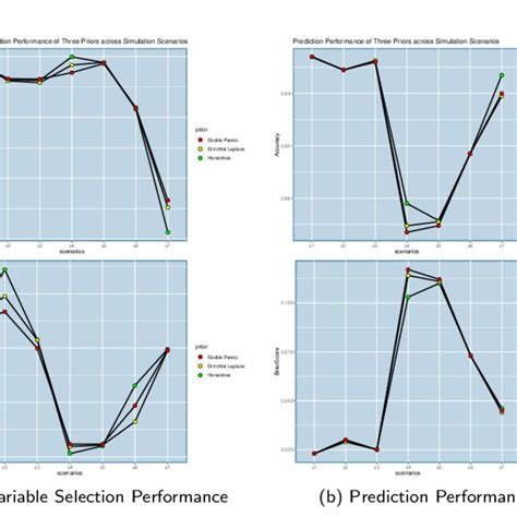 prediction and variable selection performance in lr with shrinkage priors download scientific