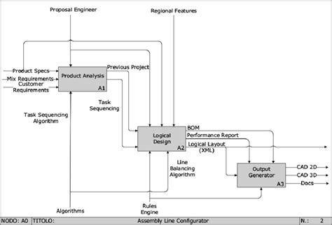 A0 Node Of IDEF0 Diagram They Represent The Logical Workflow For The