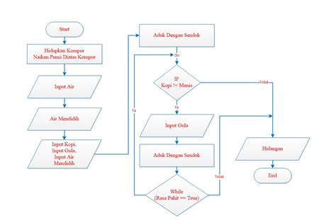 Contoh Pseudocode Dan Flowchart Flowchart Program C Nilai Terkecil