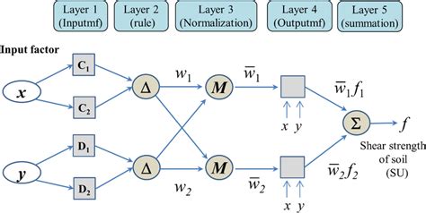 the diagram of the anfis algorithm download scientific diagram