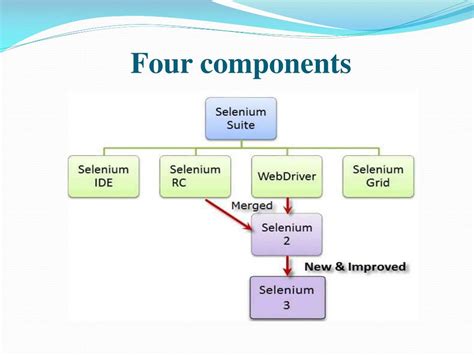 ppt selenium training selenium training in chennai powerpoint presentation id 7814926