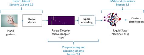 figure 1 from radar based hand gesture recognition using spiking neural networks semantic scholar