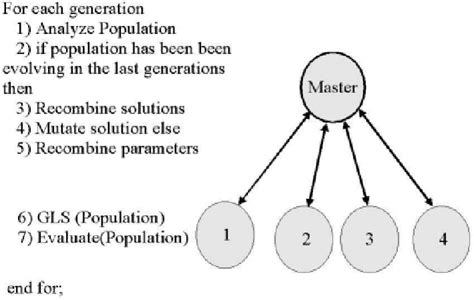 figure 2 from a performance comparison of parallel genetic and memetic algorithms using mpi