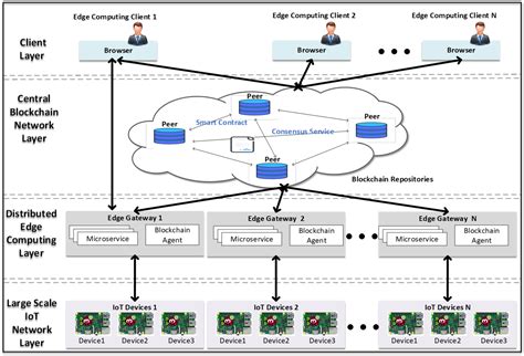 actuators free full text distributed secure edge computing architecture based on blockchain