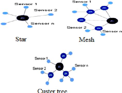 figure 1 from a review on zigbee based parameters monitoring and controlling system for