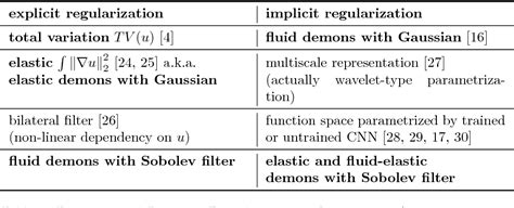 Table 2 From Understanding Regularization To Visualize Convolutional