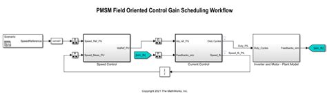 tune gain scheduled controller for pmsm model using closed loop pid autotuner block matlab