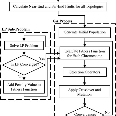flowchart of proposed hybrid ga method download scientific diagram