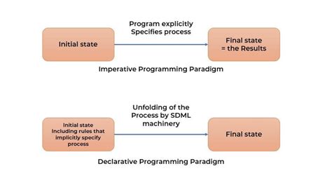 declarative vs imperative programming partech