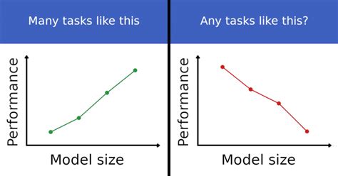scaling laws for ai large language models and inverse scaling hypothesis