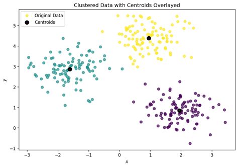 Machine Learning With Python K Means Clustering Pierian Training