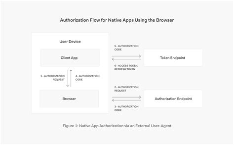 oauth 2 0 best practices for native apps
