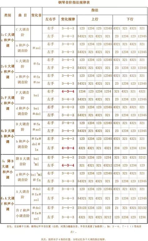 怎样在最短的时间内熟悉24个大小调附音阶指法表 学琴记