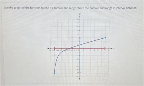 solved use the graph of the function to find its domain and