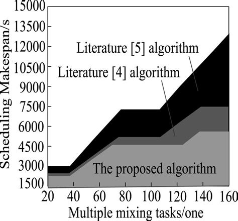 fault tolerant scheduling algorithm for multiple hybrid tasks in fuzzy control system ios press