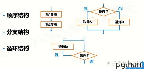 Python—程序控制结构 知乎