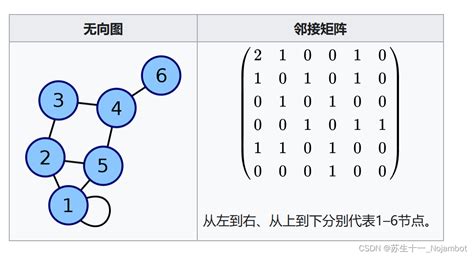 数据结构图之邻接矩阵 有向图邻接矩阵元素值怎么确定 csdn博客