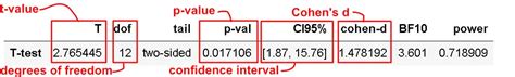 how to perform a two sample t test with python 3 different methods
