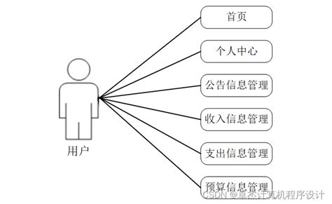 [附源码]基于java的记账管理系统0qf6r9计算机毕设jsp java记账管理系统数据流图 csdn博客