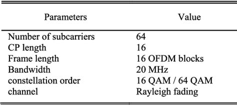 table 1 from sparse repeated preamble based direct current offset and frequency offset estimator