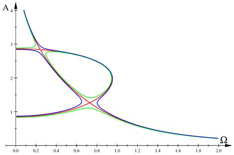 processes free full text localizing bifurcations in non linear dynamical systems via