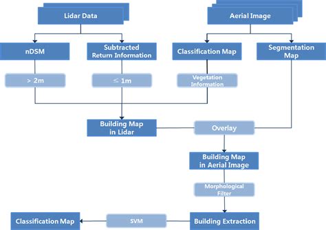 figure 1 from object based classification of an urban area through a combination of aerial image