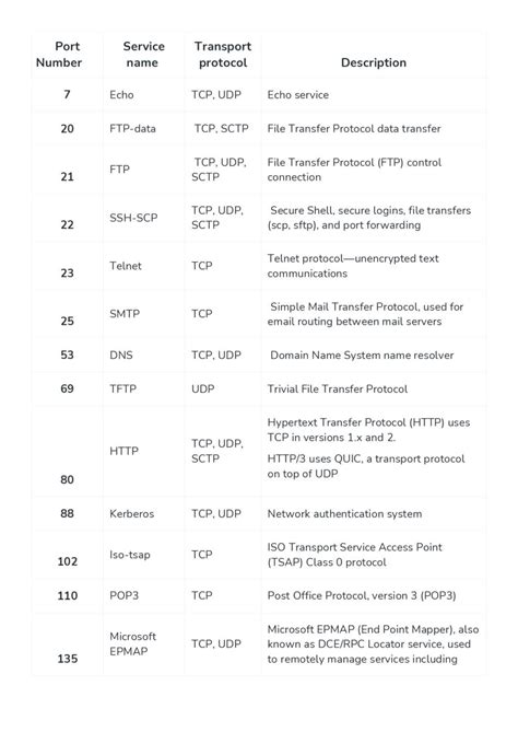 network ports pdf reference connect 4 techs