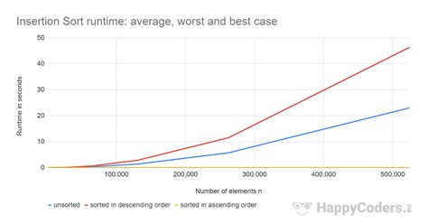 insertion sort algorithm source code time complexity
