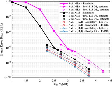figure 4 from error floor estimation of ldpc decoders — a code independent approach to measuring