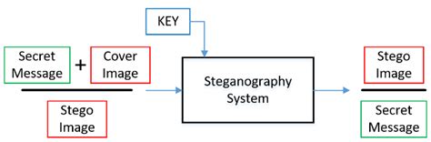 lsb based image steganography system download scientific diagram