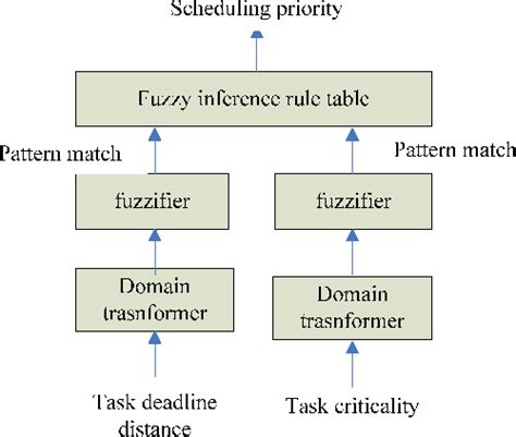 figure 1 from an improved edf scheduling algorithm based on fuzzy inference being suitable for