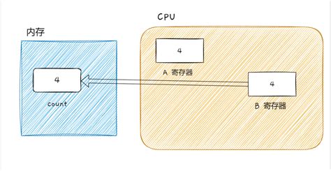 【javaee】几个线程不安全的原因和解决方法 java多线程安全问题的发生原因 csdn博客