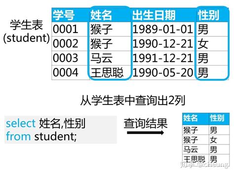 sql查询语句 简单查询 知乎