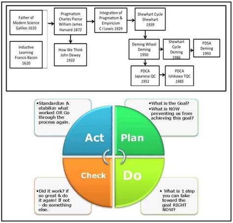Pdca Cycle Diagram
