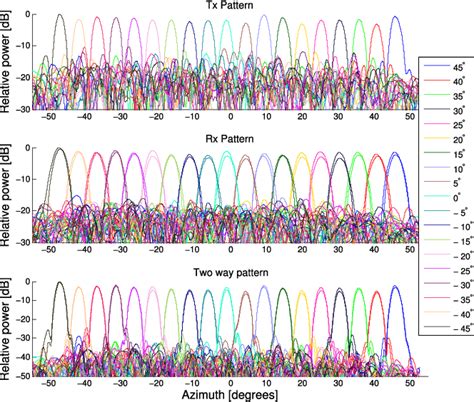 figure 2 from spaced antenna aperture synthesis using an x band active phased array semantic