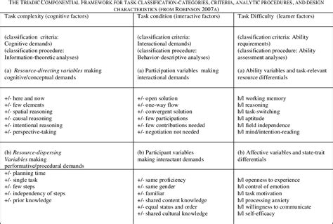 table 1 from task complexity and its implication for pedagogy semantic scholar