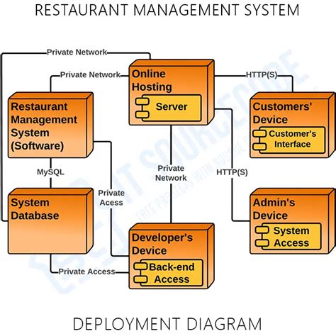 Deployment Diagram For Restaurant Management System UML