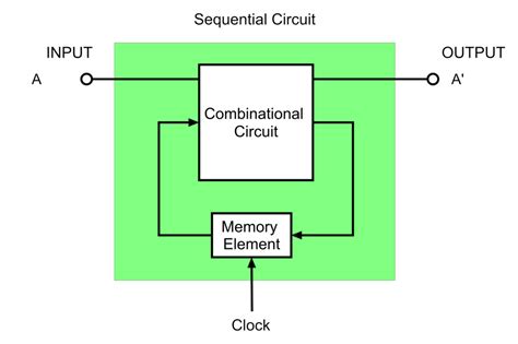 Sequential Circuits State Diagram