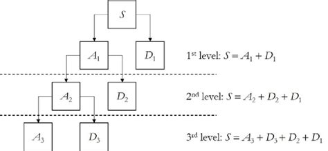 principle of wavelet based multiresolution analysis with three levels download scientific