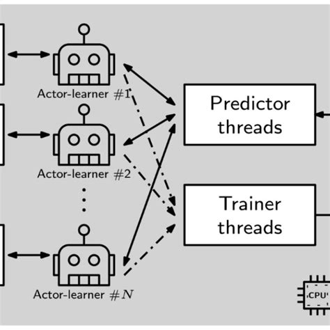 summarized architecture for the multi task ewc enhanced ga3c several download scientific