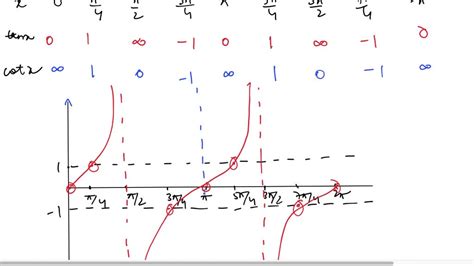 solved a graph y tanx and y cotx on the same axes b state the domain the range and the